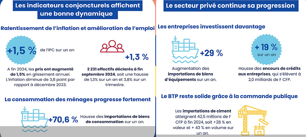 Économie : les tendances conjoncturelles en Nouvelle-Calédonie, Polynésie et Wallis et Futuna au ...